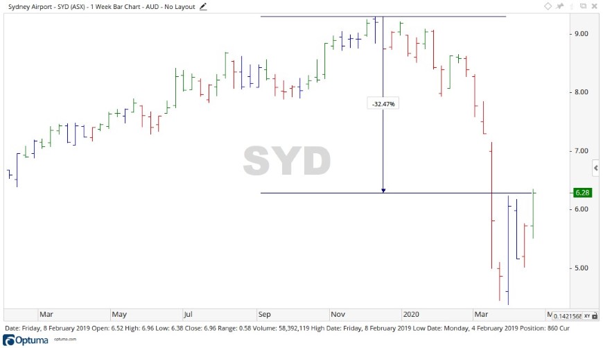 Sydney Airport Share Price Improves Amid Uncertainty ASX SYD Sydney Airport Share Price Improves Amid Uncertainty ASX SYD