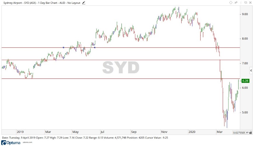 Sydney Airport Share Price Improves Amid Uncertainty ASX SYD Sydney Airport Share Price Improves Amid Uncertainty ASX SYD