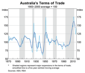 A Guide to Investing in Australian Commodities - Fat Tail Daily