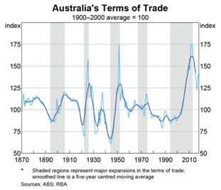 A Guide to Investing in Australian Commodities - Fat Tail Daily