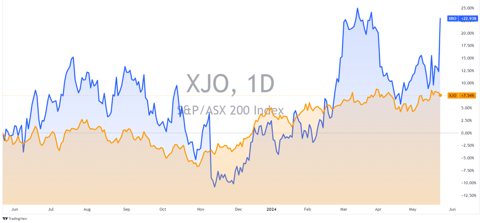 Xero [ASX:XRO] Tops ASX with Stunning Reversal - Fat Tail Daily