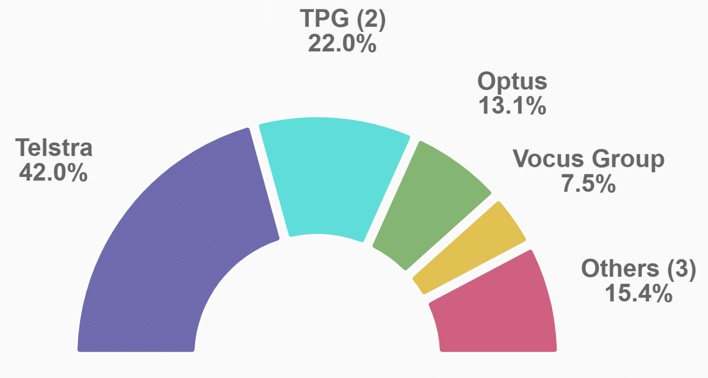 Telstra [ASX:TLS] Surges as Company Hikes Mobile Plan Prices - Fat Tail ...